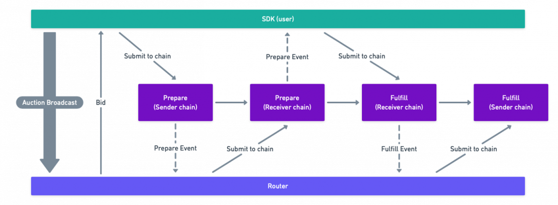 Connext’s Bridge Possible Hack! More Than 70K Frontrunned - Sayfer